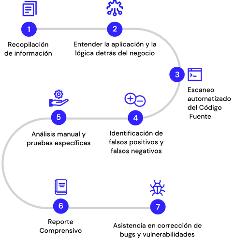 Revisión del Código Fuente